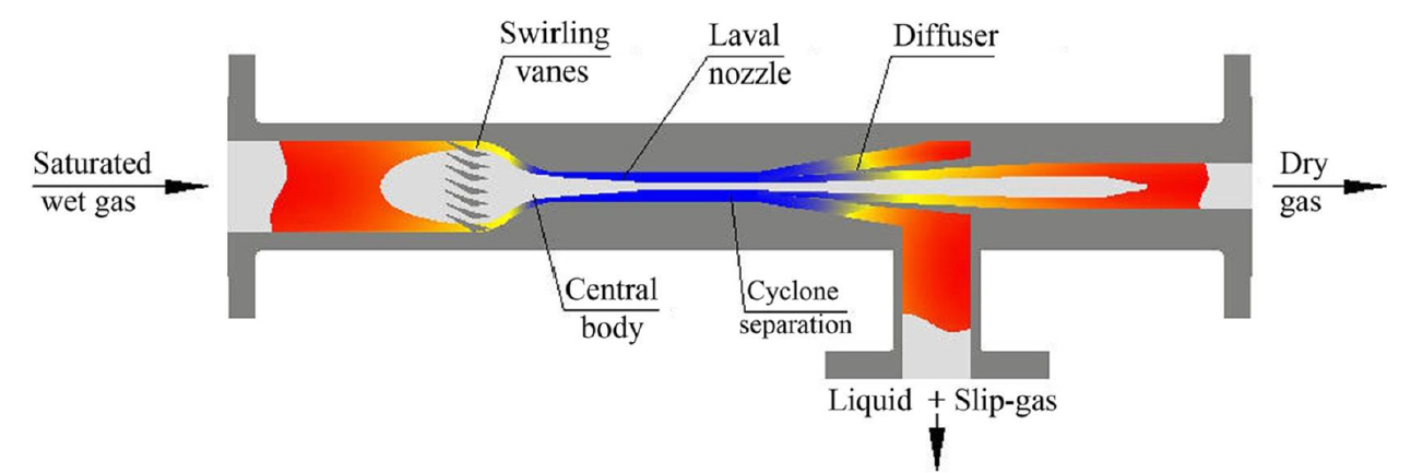 Key Benefits of Supersonic Separators in Gas Dehydration